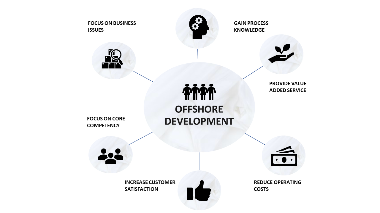Offshore model Offshore model